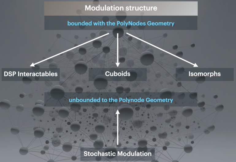 PolyNodes – sonicLAB